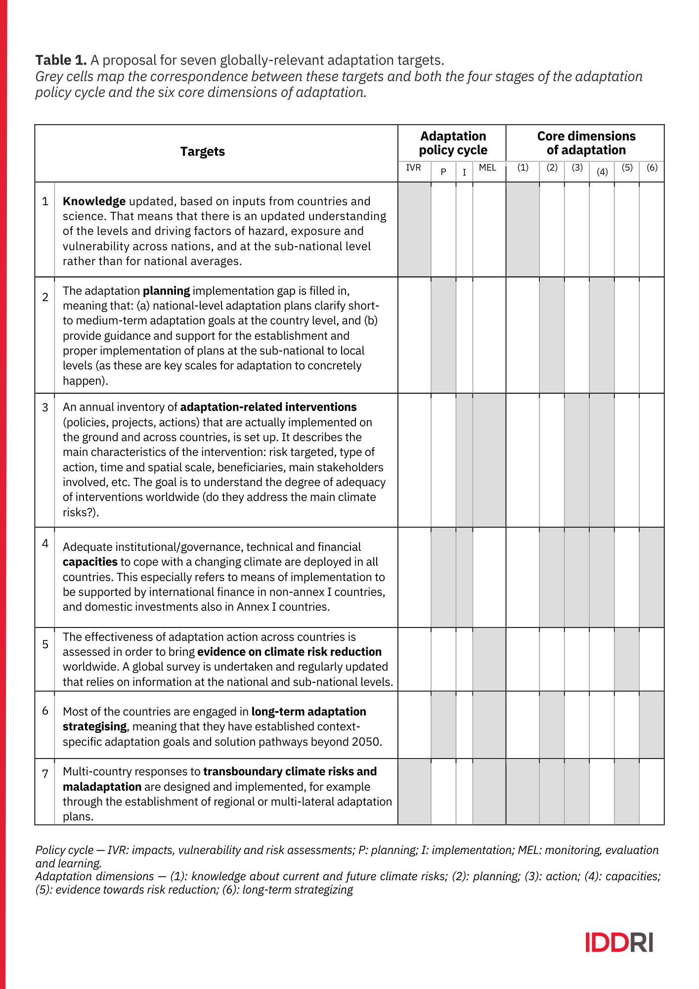 Time to spell out the Global Goal on Adaptation | IDDRI